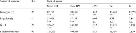 Analysis Of Variance Of The Effect Of Genotype And Irrigation Regime On