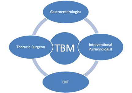 Tracheobronchomalacia Tbm Cardiothoracic Surgery