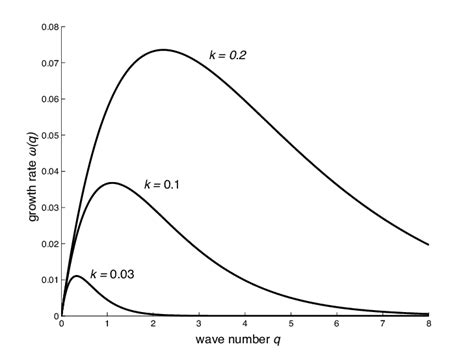 This Plot Shows The Dispersion Relation For K And Download Scientific
