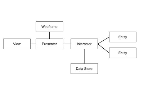 Ios Viper Architecture Who Has To Instantiate A Whole Module Stack