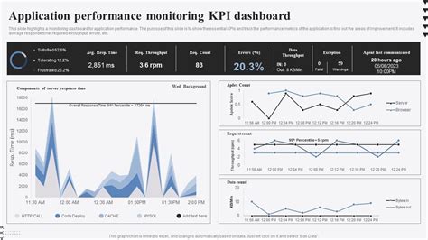 Application Performance Monitoring Kpi Dashboard Ppt Slide