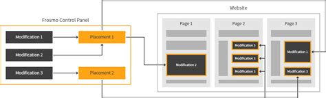 Feature Placement Frosmo Documentation