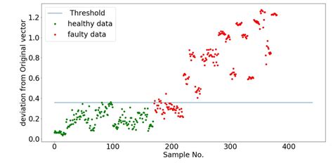 Normalized Norm Of The Difference Between The Input Vector And The Download Scientific Diagram