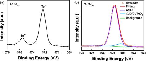 Xps Spectra Of Te 3d52a And Cd 3d52b Core Level For The Cdte Film