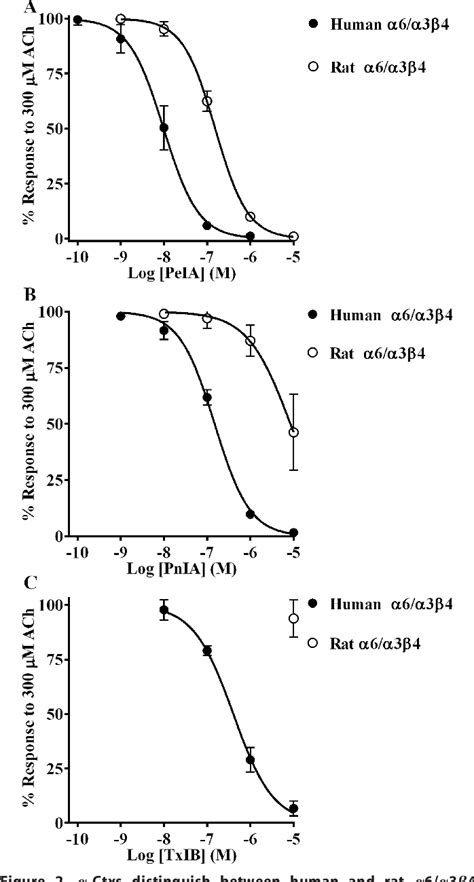 Figure 2 From Molecular Determinants Of α Conotoxin Potency For Inhibition Of Human And Rat α6β4