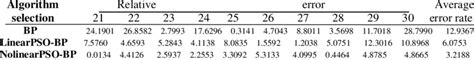 comparison of average error rates of the three algorithms download