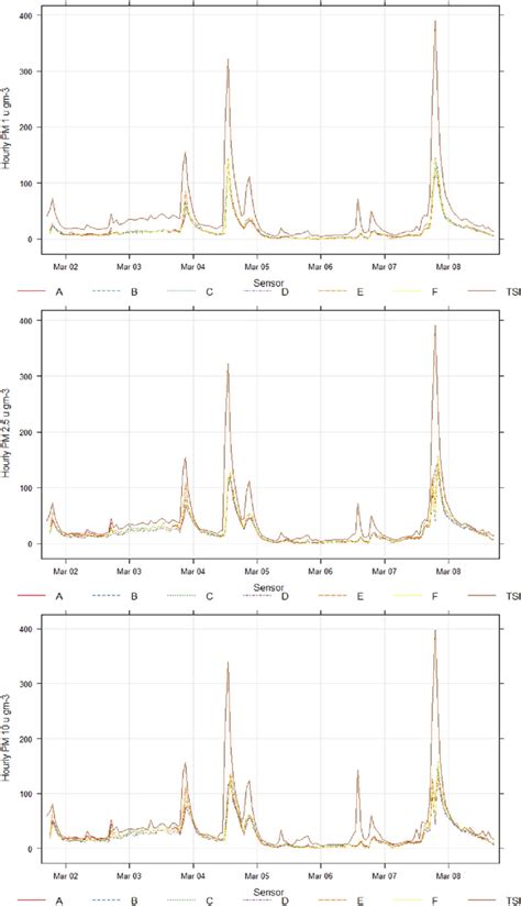 Hourly Average Time Series For Altasensepm Devices And Tsi For