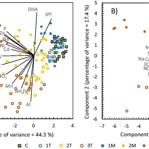 Bi Plot Of The Principal Component Analysis Pca And The Distribution