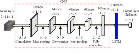 Figure 4 From Finger Vein Verification Based On Lstm Recurrent Neural Networks Semantic Scholar