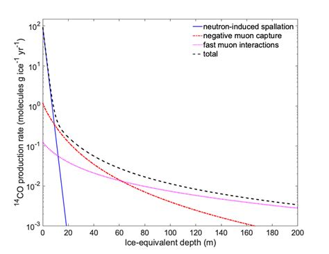 Predicted 14 Co Production Rate Vs Depth 14 Co Production Rates Vs