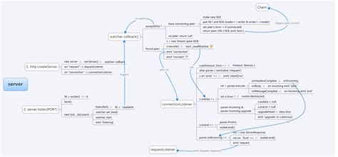 Node Js Anatomy Of A Net Connection At Le Accidental Occurrence