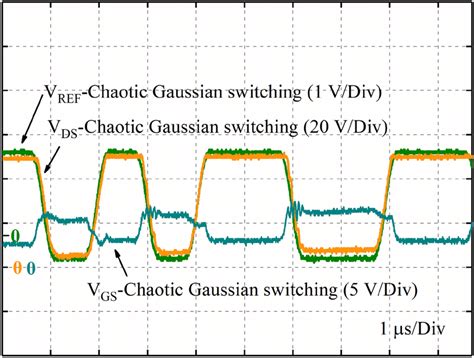 Switching Waveforms Under Chaotic Gaussian Switching Download