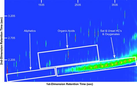 Fig S4 Gcxgc Tofms Chromatogram Illustrating Ucm From Well 3 Download Scientific Diagram