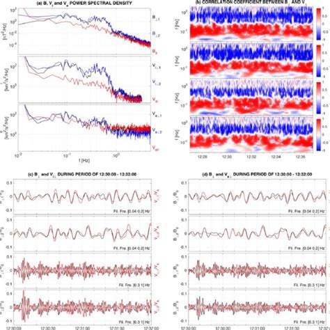Power Spectral Density And Correlation Coefficient Between The Magnetic Download Scientific