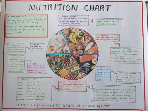 Nutritional Chart