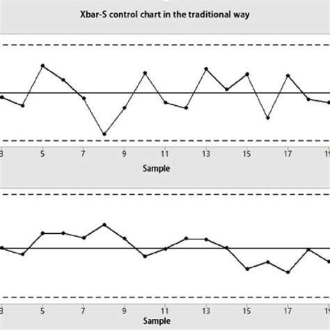 X Bar S Control Chart Under The Traditional Method Download Scientific Diagram
