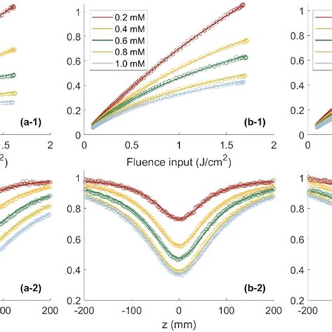Optical Limiting Curve 1 And Open Aperture Z Scan Curve 2 For Download Scientific Diagram
