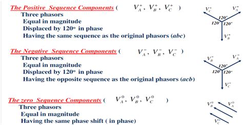 Symmetrical Components In Power Systems