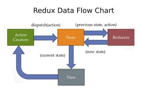 Day14 React Redux Statemanagement Usecontext Webdevelopment