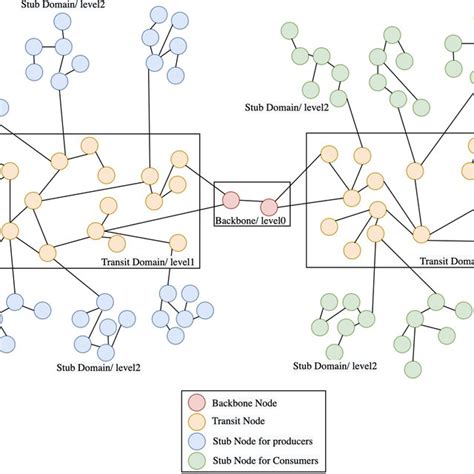 transit stub topology used in the simulation download scientific diagram