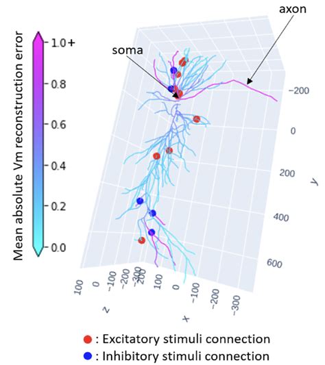 reconstruction errors by segment after 20ms for an event based