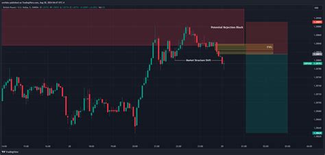 Ict Rejection Block What It Is And How To Trade It