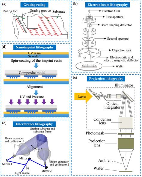 Technologies For Fabricating Large Size Diffraction Gratings