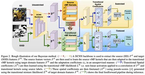 Adaptation By Components