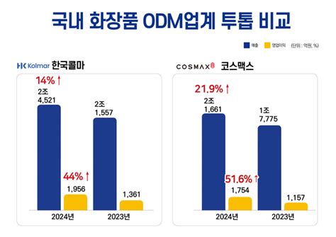 화장품 Odm 투톱 한국콜마 코스맥스 나란히 매출 2조 시대 활짝