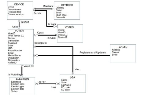 10 E Voting System Er Diagram Download Scientific Diagram