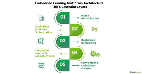Embedded Lending Platforms For Partner Led Growth