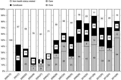 Percentage Of Theses With Different Focuses Per Year Between Brackets
