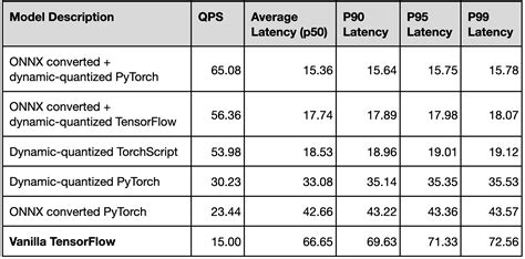 Speeding Up Transformer CPU Inference In Google Cloud