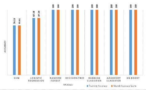 Figure 6 From Comparative Analysis Of Machine Learning Algorithms For Transmission Line Fault
