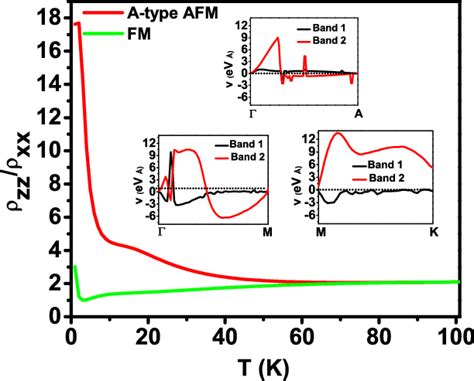 Anisotropy Ratio ρ Zz ρ Xx Vs T K For A Afm And Fm The Inset Shows