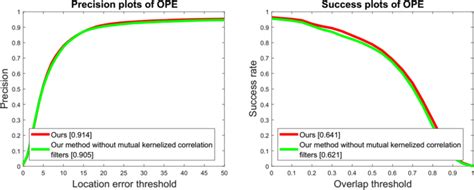 Mutual Kernelized Correlation Filters With Elastic Net Constraint For