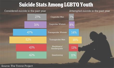 Nearly 50 Of Lgbt Teens Considered Suicide Last Year With Nearly One Fifth Of Transgender Men