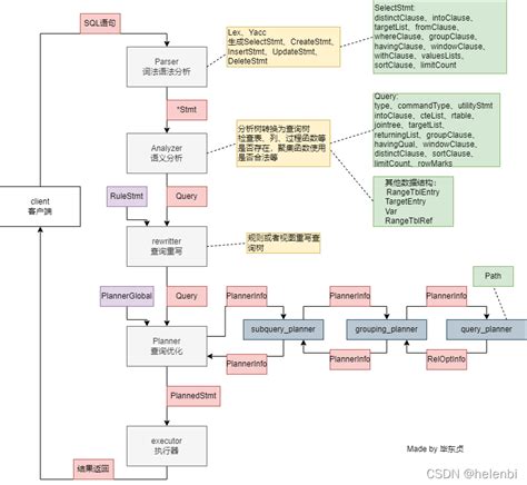 postgresql 主要模块原理 pg 动态规划算法 csdn博客