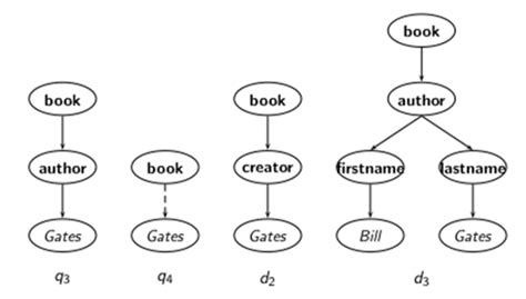 Information Retrieval Question Evaluate Similarity