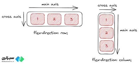 Flexbox چیست؟ 0 تا 100 کاربرد فلکس باکس آموزش رایگان