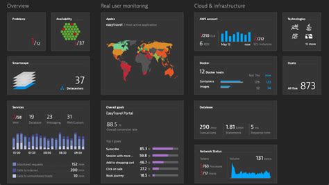 Synthetic Monitoring Dynatrace