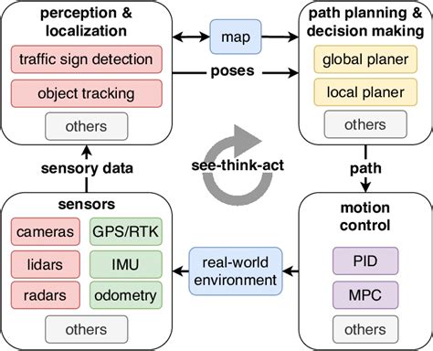 a general multisensor based framework for a map based ad system [5
