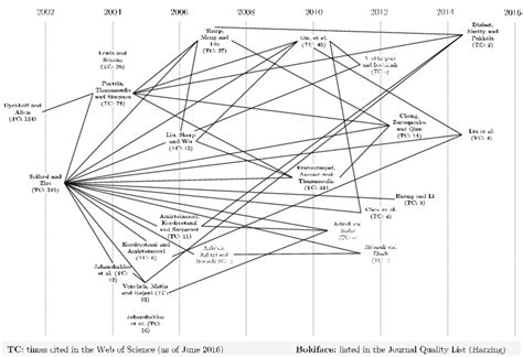Citation Network For Dea Sources With Original Undesirable Factors