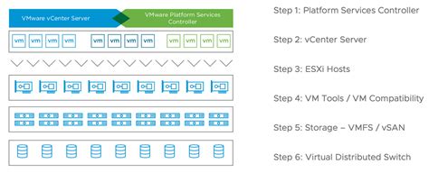 Considerations For Vsphere Component Backup And Restore Part 1