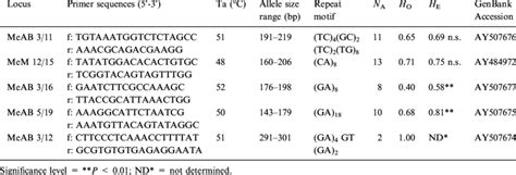 Locus Name Primer Sequences Annealing Temperatures Allele Size