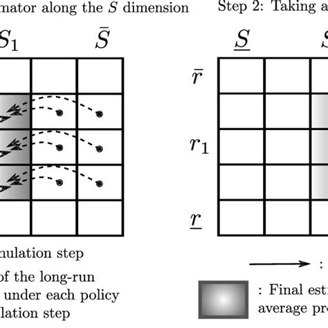 illustration of simulation and averaging steps in our learning
