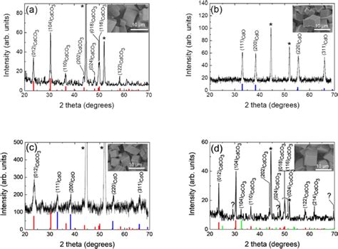 X Ray Diffraction Pattern Of The Chemical Compound Hydrothermally Grown Download Scientific