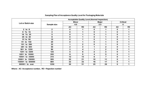 Sampling Testing And Approval Rejection Of Packaging Material SOP PharmaBlog