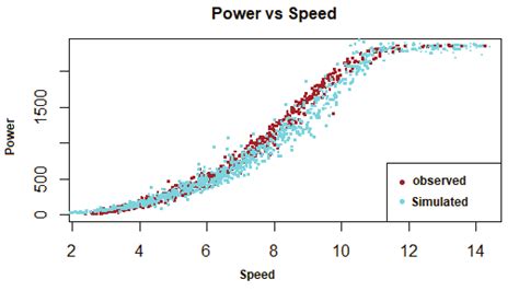 Simulation Via Copulas Power Vs Speed Source Own Elaboration Based