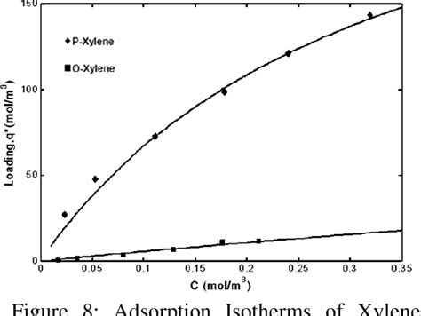 Figure 1 From Fixed Bed Adsorption Separation Of Xylene Isomers Over Sio2 Silicallite 1 Core